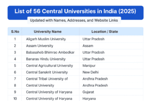 List of 56 Central Universities in India (2025) — Updated with Details ...